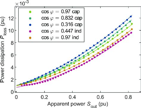 Power Loss Against Apparent Power For Different Power Factor Values Download Scientific Diagram
