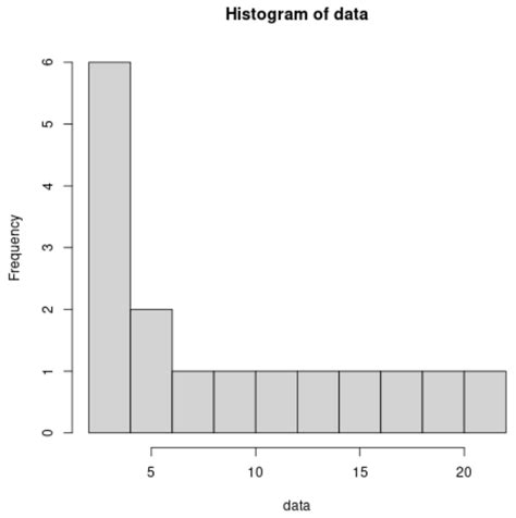 How To Specify Histogram Breaks In R With Examples