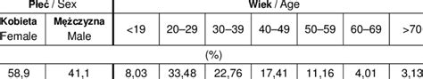 Sex And Age Of The Respondents Download Table