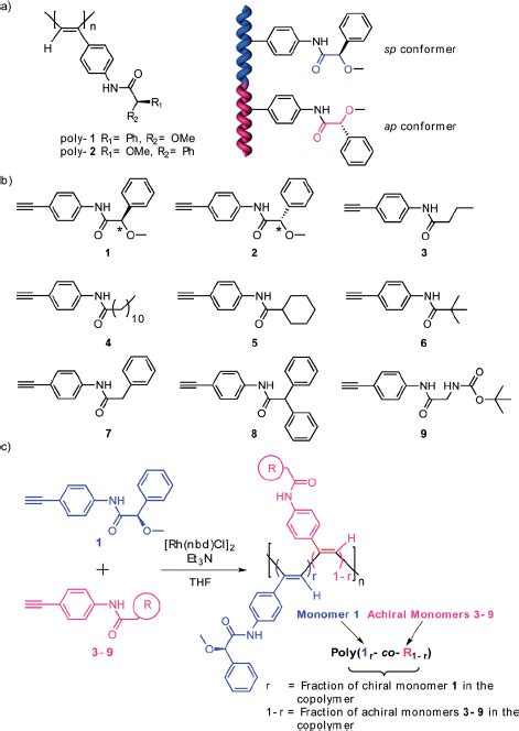 Structures Of The Homopolymers Monomers And Copolymers Synthesised Download Scientific