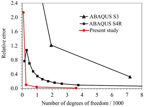 Rotation Free Based Numerical Model For Nonlinear Analysis Of Thin Shells