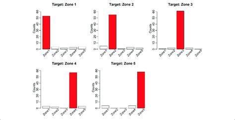 Zonal Cnn Model Prediction For Each Zone Using Time Domain Stacked