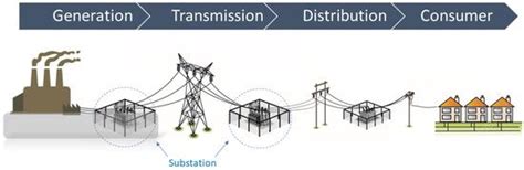 Attacking Iec 61850 Substations By Targeting The Ptp Protocol Mark Trump
