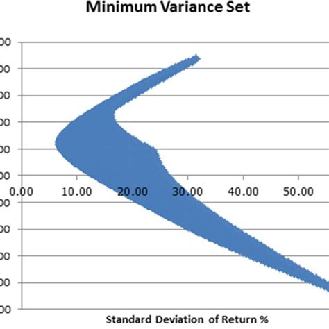 The Minimum Variance Set Results Download Scientific Diagram