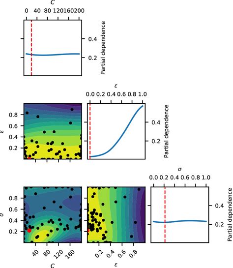 pairwise partial dependence plot of the mse objective function for the