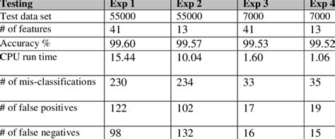 Svm Testing Results Download Table