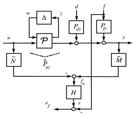 Fault Detection Synthesis Diagram Download Scientific Diagram