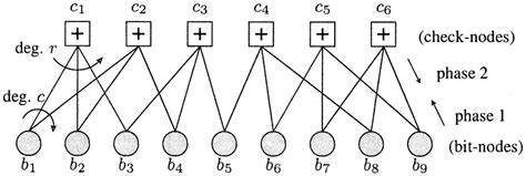 Bipartite Graph Of A Binary Regular 2 3 Ldpc Code Of Length 9 The