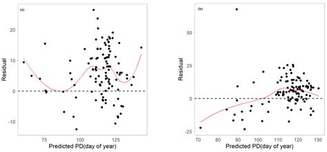estimation of spring maize planting dates in china using the