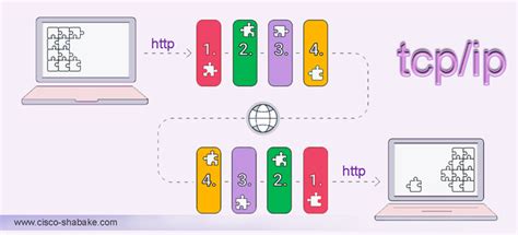 مدل Tcp Ip و پروتکل های آن شبکه گستران فرابورس