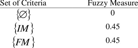 Fuzzy Measures Of Criteria And Their Permutations Download Table