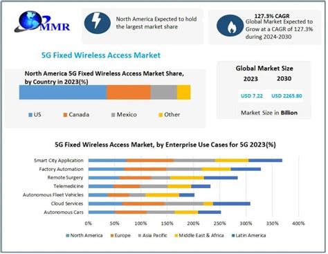 Global 5G Fixed Wireless Access Market Future Landscape