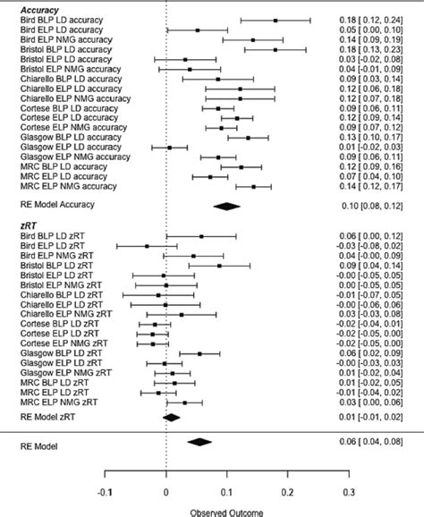 Forest Plot Of Imageability Effect Sizes Per Dv In Word Recognition Download Scientific