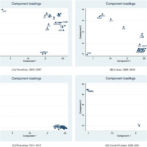Two Dimension Component Loading Download Scientific Diagram