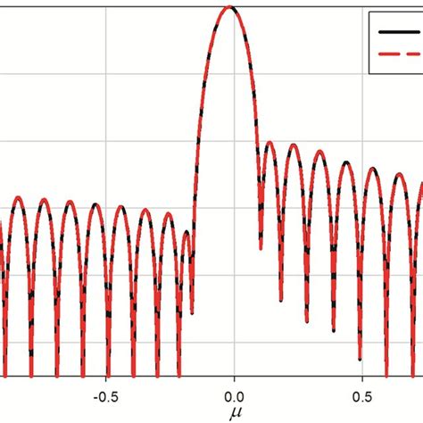 The Synthesized Patterns Of Bayliss Array In Example 2 Download