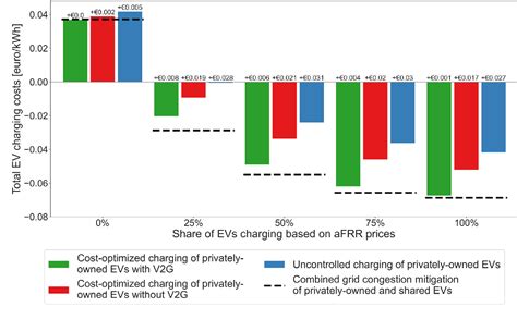 Figure 5 From Grid Congestion Mitigation In The Era Of Shared Electric