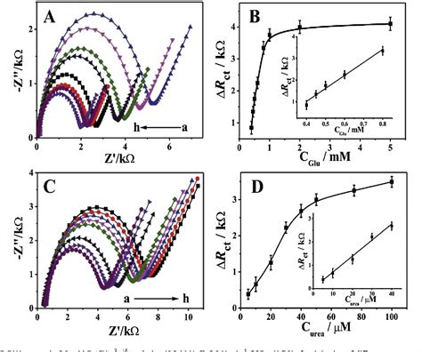 Figure 3 From A Regenerated Electrochemical Biosensor For Label Free
