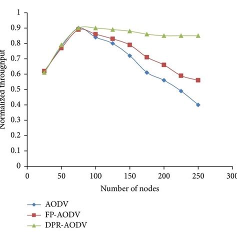Normalized Network Throughput Versus Offered Load Download