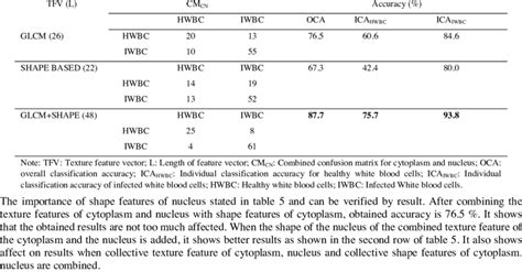 classification details for healthy and infected wbc using combination