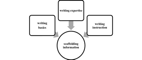 Classification Of Scaffolding Information In Learners Dictionaries Download Scientific Diagram Classification Of Scaffolding Information In Learners Dictionaries Download Scientific Diagram