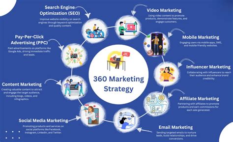 Complete Guide To 360 Marketing Strategy
