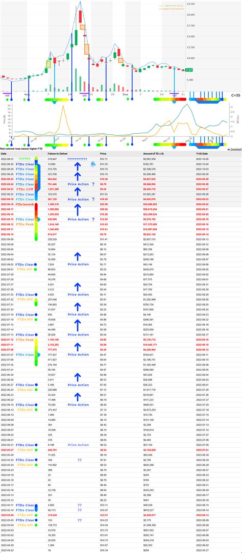 Decrease In Cumulative Ftds Against Increases In Share Price Along