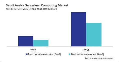 lamea serverless computing market size trend report 2031