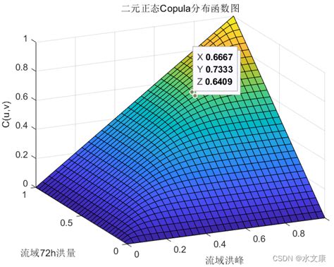 wires water 用于水文气候分析的copula函数：面向实践的综述 （带一个小例子 copula 地下水 csdn博客