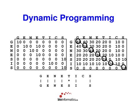 Ppt Sequencing Sequence Alignment And Software Powerpoint Presentation