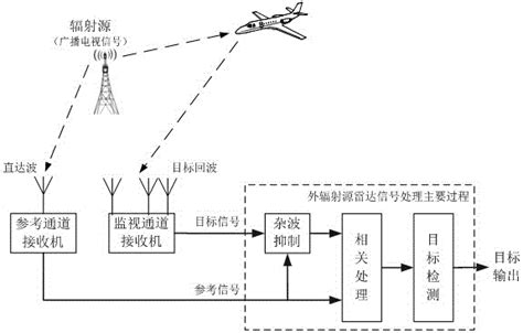 External Radiation Source Radar Real Time Signal Processing Method