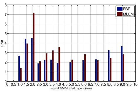Cnr For Reconstructed Xfct Image Using Fbp And Mlem As A Function Of