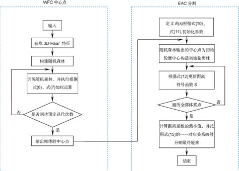 Figure 1 From Automatic 3d Vertebrae Ct Image Active Contour Segmentation Method Based On