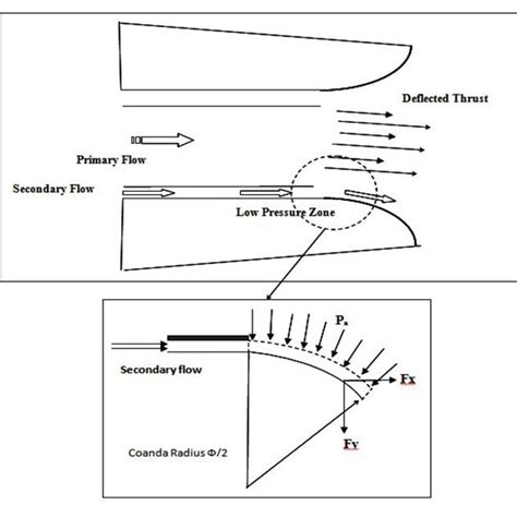 Schematic Diagram Of Co Flow Fluidic Thrust Vectoring [2] Download Scientific Diagram