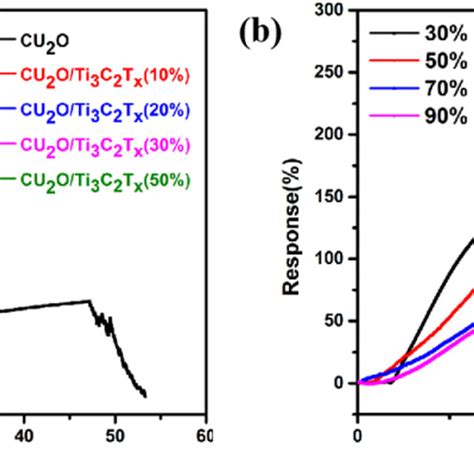 A Response Recovery Curve Of Cu2o Ti3c2t X Nanocomposites To 10 Ppm