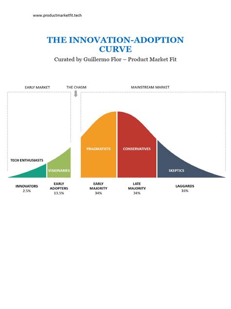 The Innovation Adoption Curve Pdf Innovation Cognition