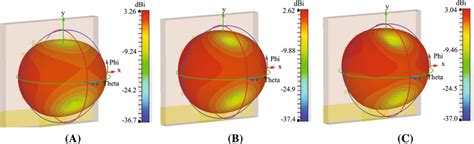 simulated 3d directivity pattern a 10 40 ghz b 15 60 ghz and