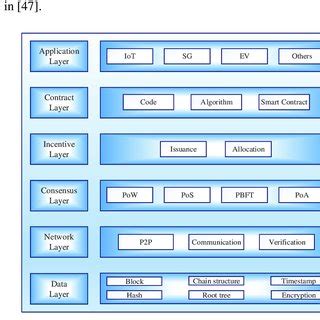Blockchain Architecture Download Scientific Diagram