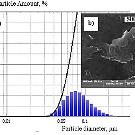 Particle Size Analysis Of Soot A The Distribution Of Soot Particles Download Scientific