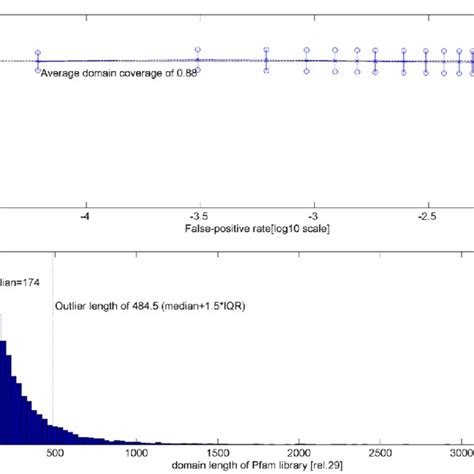 Average Coverage Per Domain Model And Average True Positive Rate Of The