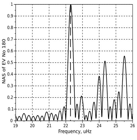 Eigenvector No 179 Of Covariance Matrix Which Is Spectrally Localized Download Scientific