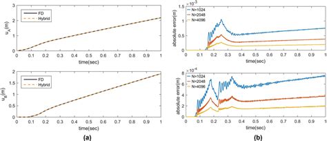 Evaluating The Accuracy Of The Hybrid Method In Capturing The