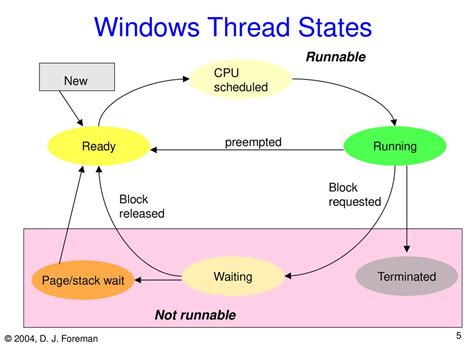 process and thread state diagrams ppt download