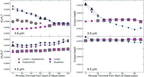 Demonstration Of The Dependence On Ramp Choice And Amount Of Data Download Scientific Diagram