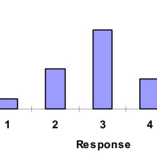 Bar Chart For Categorical Data Download Scientific Diagram