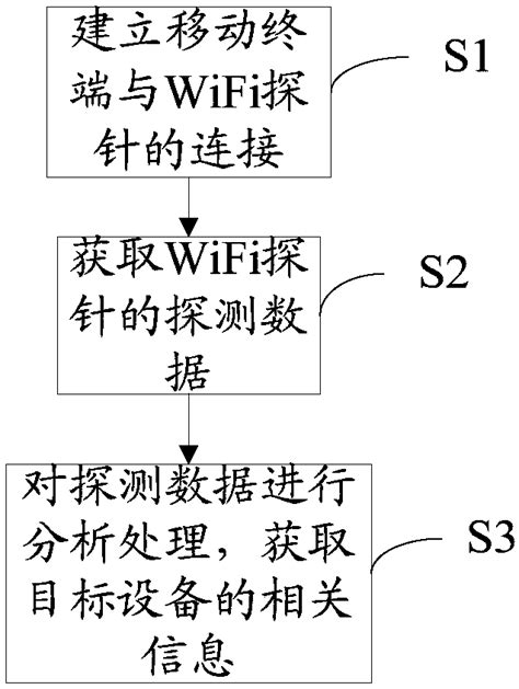 Target Positioning Method And System Based On Mobile Terminal And Wifi Probe Eureka Patsnap
