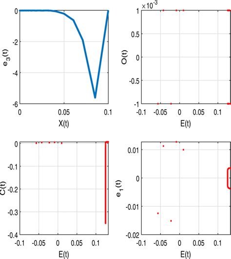 2d Graphical Representation Of Approximate Solutions Download Scientific Diagram