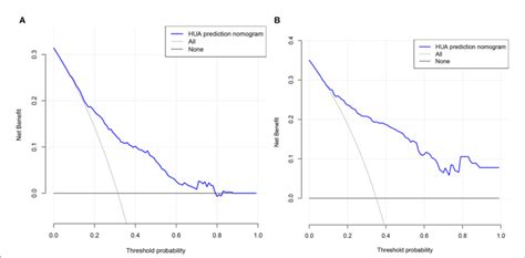figure decision curve analysis a training cohort and b validation