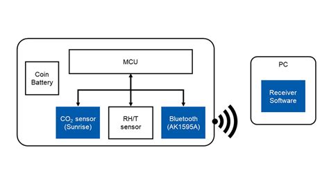 Wireless Co₂ Sensor Beacon Design Support Co2 Sensors Products Asahi Kasei Microdevices