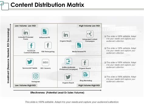 Content Distribution Matrix Ppt Powerpoint Presentation Layouts Visual Aids