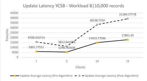 Figure 1 From Enhancement Of Database Access Performance By Improving Data Consistency In A Non